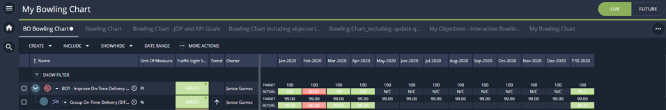 Measuring Hoshin Kanri: bowling charts and A3 reports
