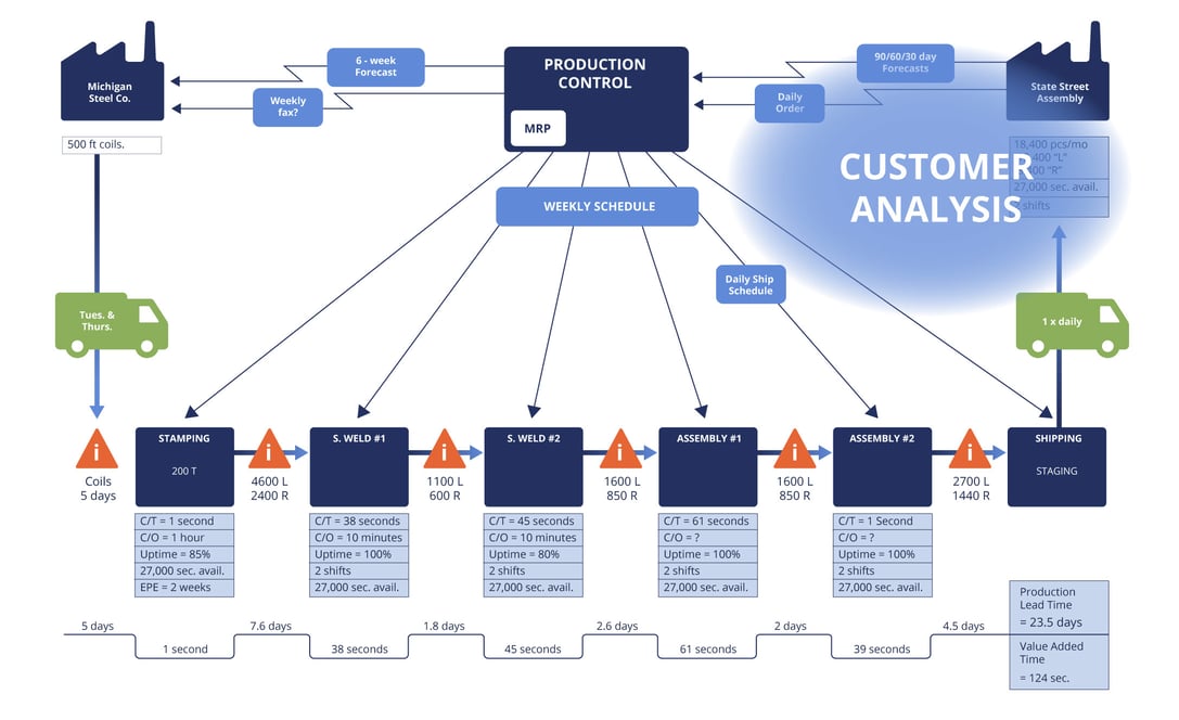 4-essential-value-stream-analyses-to-assess-your-flow