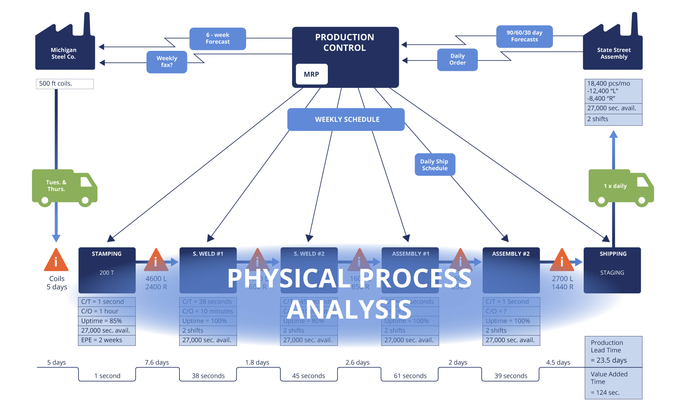 4 essential value stream analyses to assess your flow