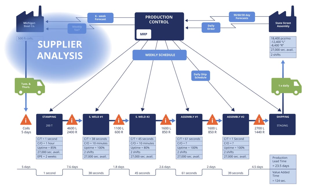 4 essential value stream analyses to assess your flow