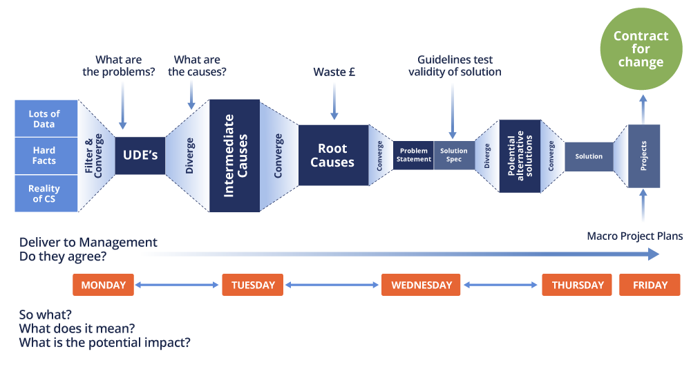 4 tips to successfully facilitating your Kaizen event | i-nexus