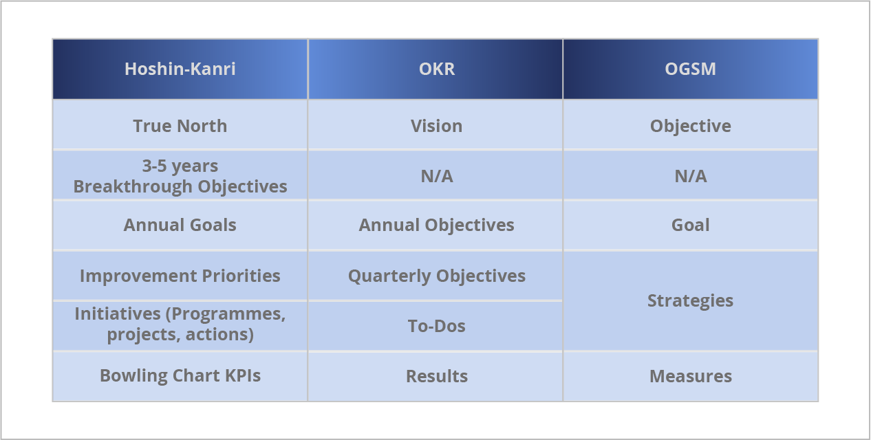 Hoshin Kanri - OGSM - OKR: A case of apples and oranges?