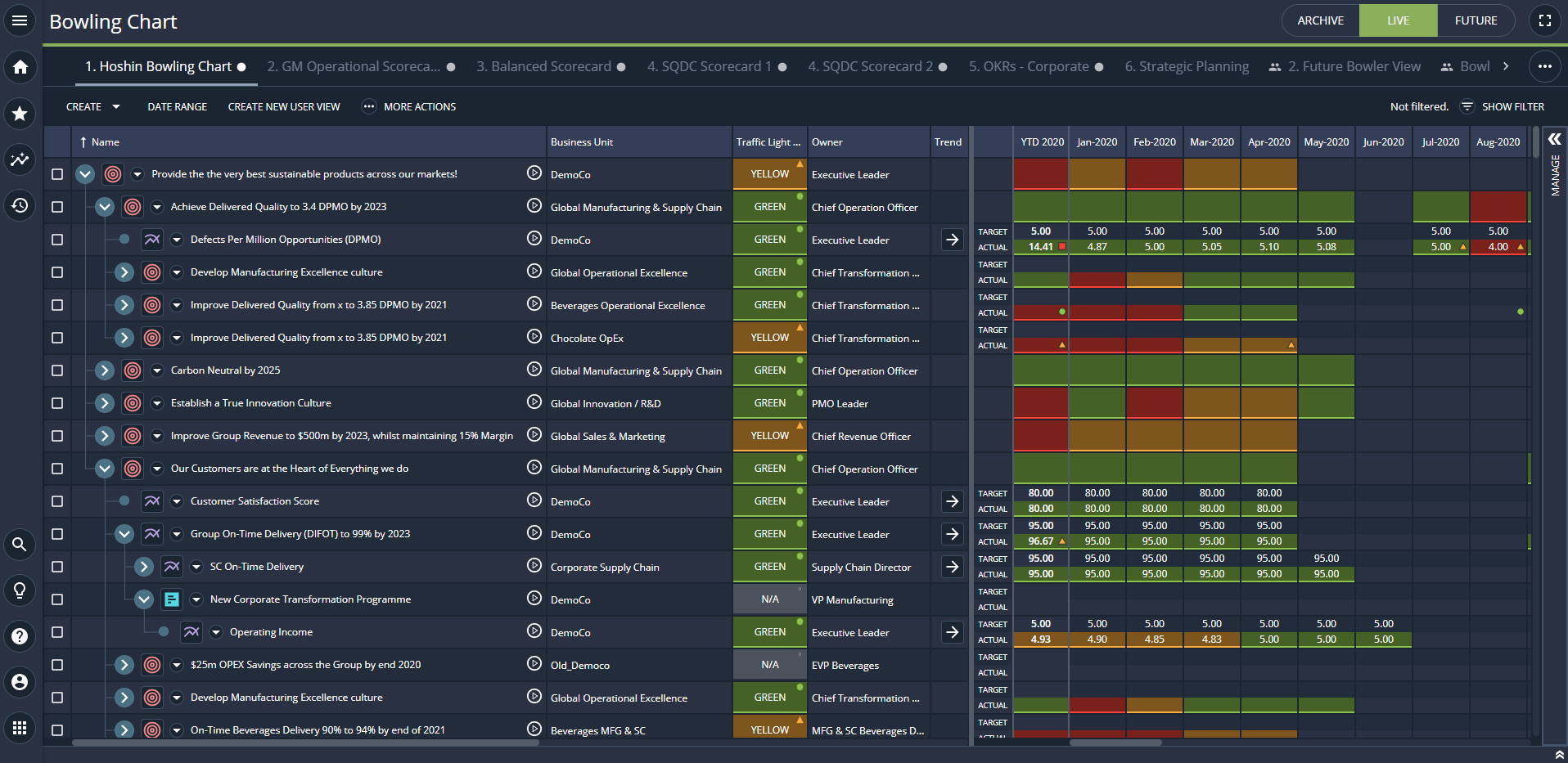 Measuring Hoshin Kanri: bowling charts and A3 reports