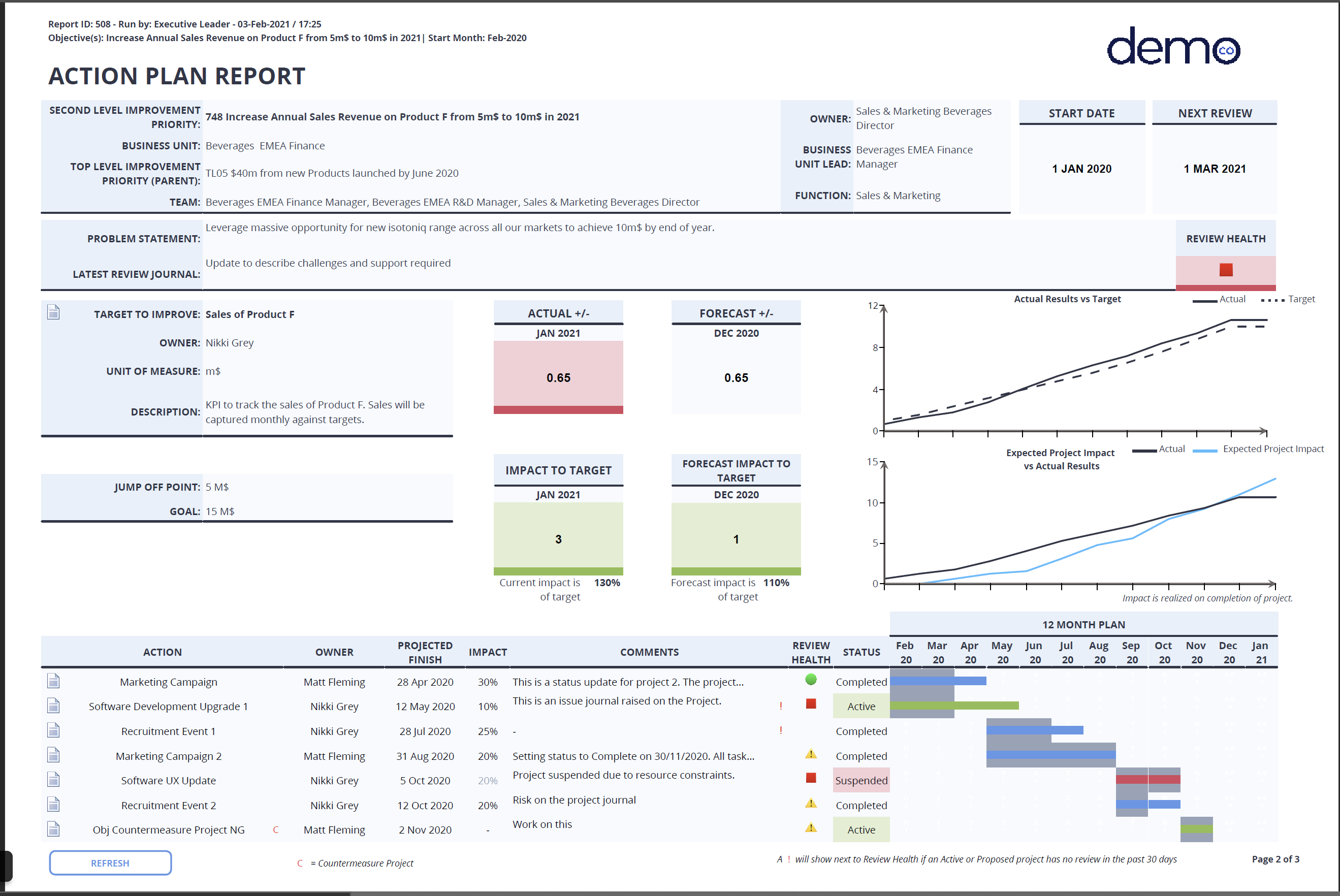 Points of impact and how they guide action plan creation | i-nexus