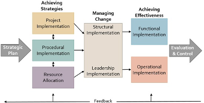 What is strategic implementation and the role of process and matrices?