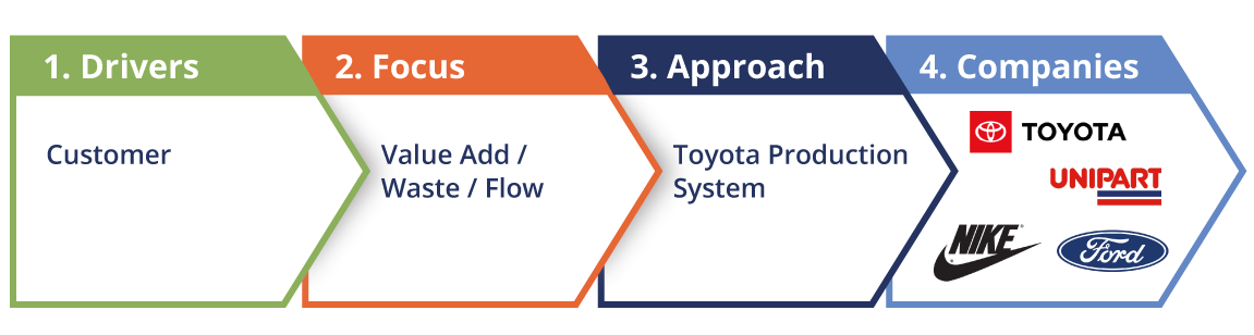 The History and Future of Lean Management | i-nexus