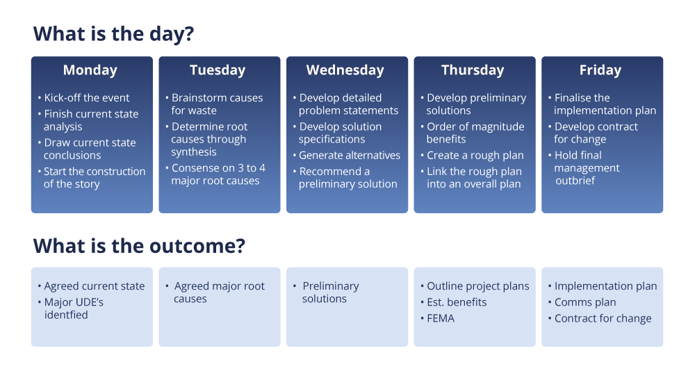 4 tips to successfully facilitating your Kaizen event | i-nexus